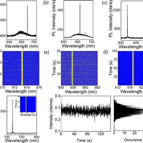 Optical Characterization Of H Bn Flakes At Room Temperature A