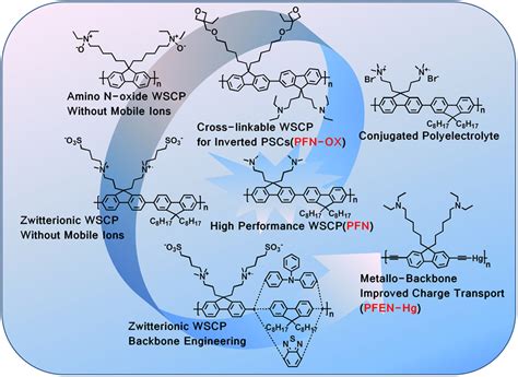 Interface Engineering For High Performance Polymer Solar Cells