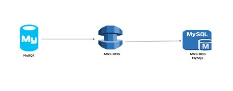 AWS Data Migration Service DMS