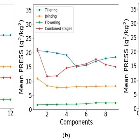 Mean Press Values Over The Number Of Latent Components For Plsr With Download Scientific