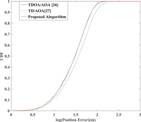 An Improved Underwater Tdoaaoa Joint Localisation Algorithm Jiang 2021 Iet Communications