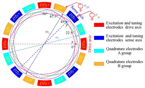 Automatic Mode Matching Method For Mems Disk Resonator Gyroscopes Based On Virtual Coriolis Force