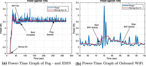Power Time Graph Of Raspberry Pi During Different Operation Download