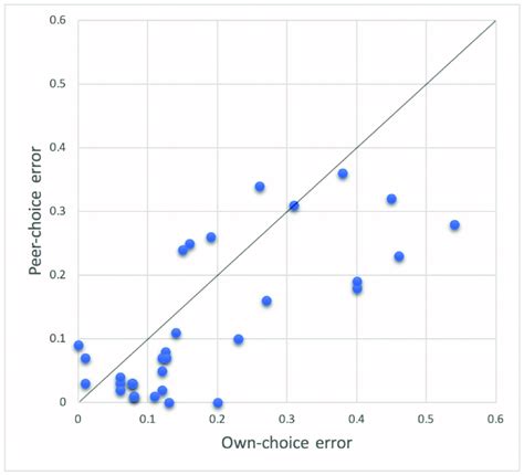 Comparison Of The Two Matched Errors Peer Choice And Own Choice In