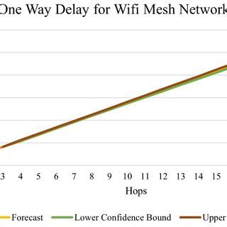 One Way Delay For Wifi Mesh Network Download Scientific Diagram