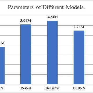 The Recognition Accuracy Of 10 Modulation Modes In This Paper Download Scientific Diagram
