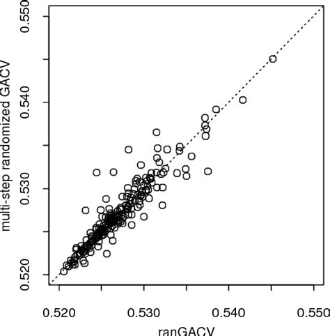 Figure 2 From Smoothing Spline Anova Models For Large Data Sets With Bernoulli Observations And