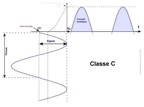 Les Classes Damplification