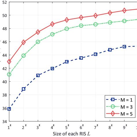 Energy Efficiency Vs Size Of Riss L For Different Number Of Riss M Pt Download Scientific