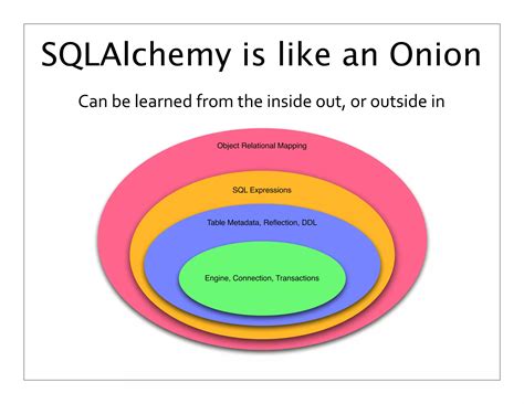 Michael Bayer Introduction To Sqlalchemy Postgres Open Ppt