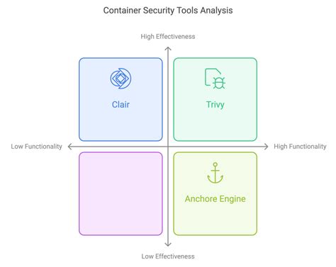 Top Container Security Tools For 2025