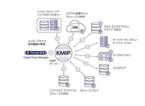 Kmip Key Management Interoperability Protocol タレス