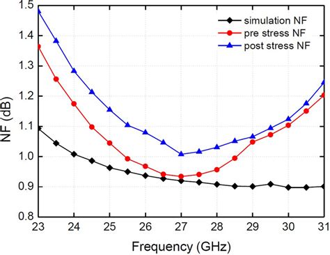 Simulated And Measured Nf Before And After Stress Nf Noise Figure Download Scientific Diagram