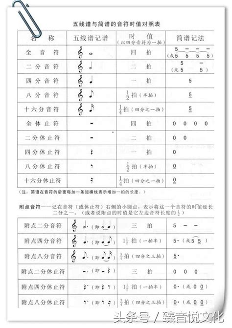 臻課堂丨五線譜與簡譜的音符時值對照表 每日頭條