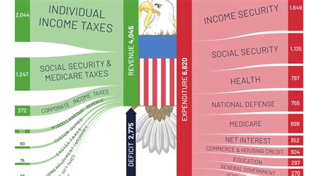 Evaluating Us Federal Spending In 2021 With Income Zeplery