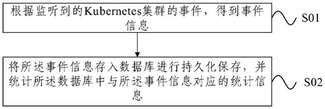 Event Analysis Method And Device For Kubernetes Eureka Patsnap