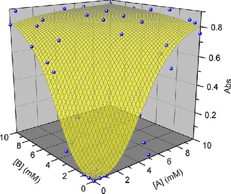 Experimental Data And Model Calculated Surface As In Figure 1 For The Download Scientific