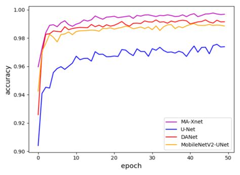 Pixel Accuracy Curve Comparison Download Scientific Diagram