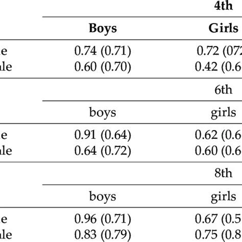 Hierarchical Multiple Regression Analyses Predicting Bullying Behaviors