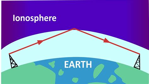 Ionosphere Diagram