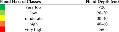 Qualitative Range Of Flood Hazard Classes Download Scientific Diagram