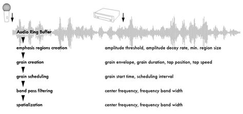 Steps In Audio Processing Download Scientific Diagram