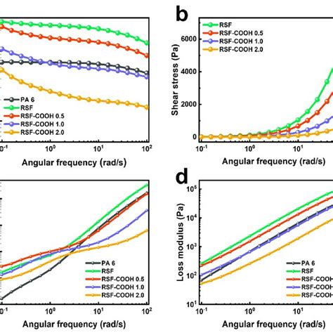 Complex Viscosity A Shear Stress B Storage Modulus C And Loss Download Scientific