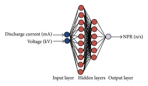 Architecture For The Proposed Mlp Model Download Scientific Diagram