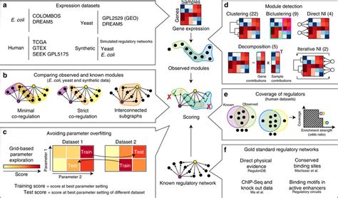 Overview Of Our Evaluation Methodology A The Nine Different Datasets