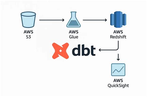 Installing Python Modules Packages Libraries In Aws Glue And Run The