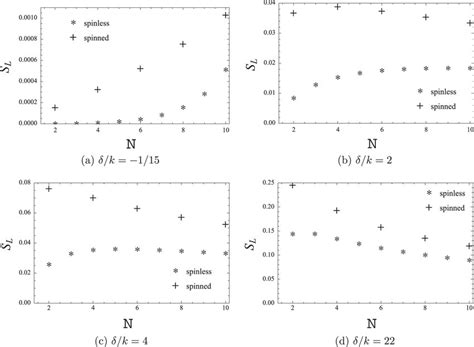 linear entropy of the one body reduced density matrix for the spinless