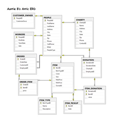 Current Inventory Create An Xml File Schema And Web