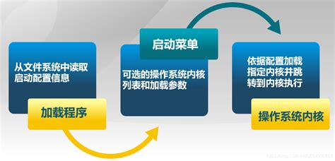 操作系统16 Bootloader保护模式源码分析bootloader 固件 保护 Csdn博客