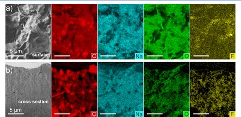 Figure 1 From Correlating Structural Properties With Electrochemical Behavior Of Non