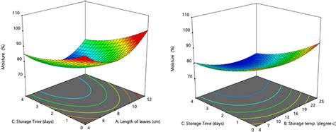 Response Surface On 3 D Plot For Moisture Content Download Scientific