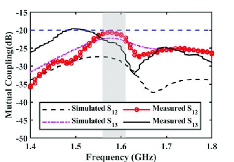 Simulated And Measured Inter Element Coupling Of Proposed 4 Element Simulated And Measured Inter Element Coupling Of Proposed 4 Element