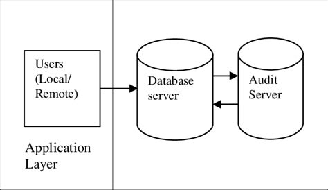 The General Security Architecture In Dbms Download Scientific Diagram