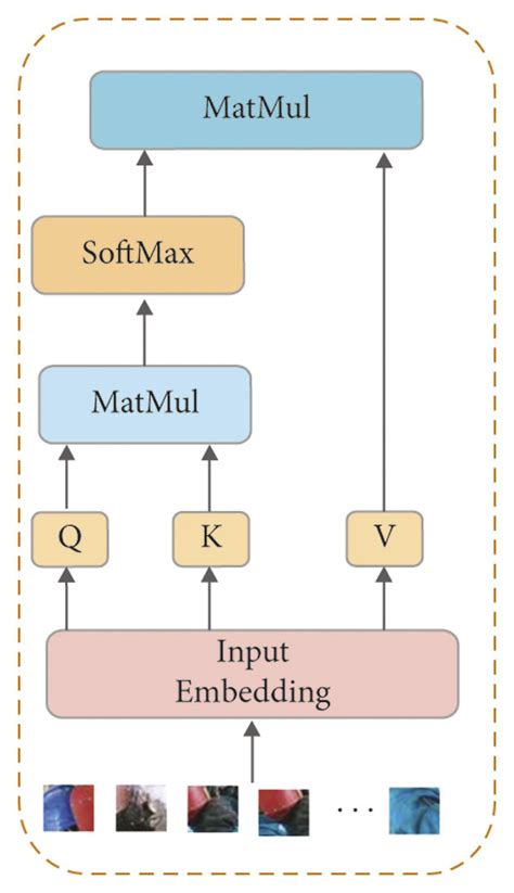 A The Left Figure Shows The Self Attention Structure Of The Download Scientific Diagram A The Left Figure Shows The Self Attention Structure Of The Download Scientific Diagram