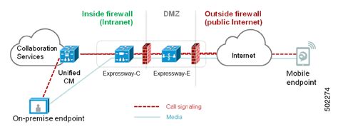 Mobile And Remote Access Through Cisco Expressway Deployment Guide X14