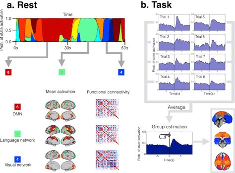 Figure 1 From Discovering Dynamic Brain Networks From Big Data In Rest And Task Semantic Scholar