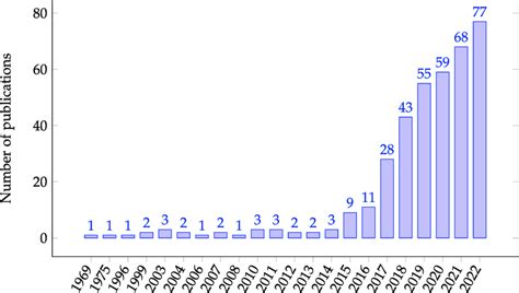 Evolution Of Crop Mapping Publications Download Scientific Diagram