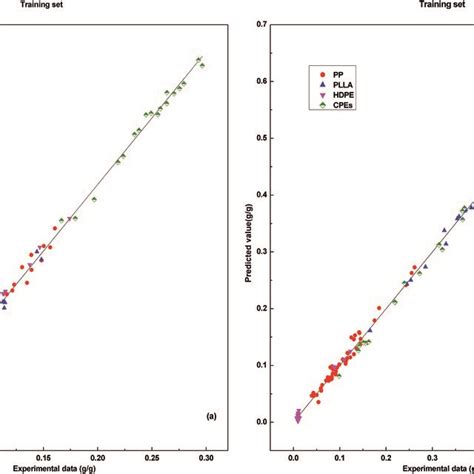 Correlations Between The Prediction Results And Experimental Data For Download Scientific
