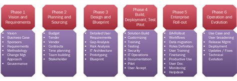 Design And Implementation Of Ecm Systems Netea Gmbh