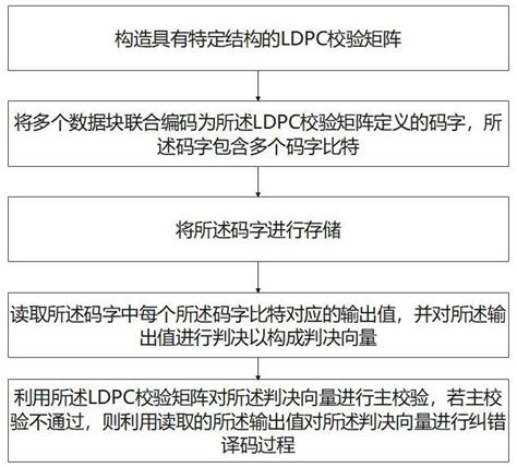 多数据块联合ldpc编码的数据存储方法与系统 爱企查