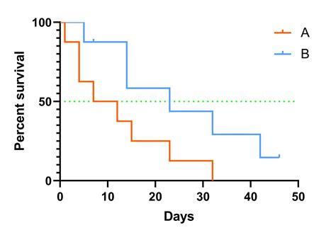 Graphpad Prism绘制生存曲线 厦门大学附属第一医院