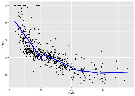 Chapter 8 R Lab 7 31052021 Machine Learning For Economics 202021 R Labs