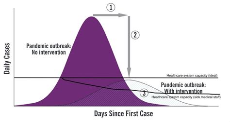 Flattening The Curve Isnt Enough If Healthcare Workers Become Infected