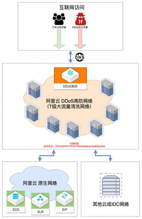 什么是ddos高防（新bgpand国际） Ddos防护 Anti Ddos 阿里云帮助中心