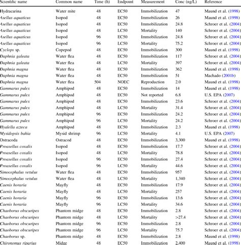 Toxicity Of Lambda Cyhalothrin To Aquatic Organisms Download Table