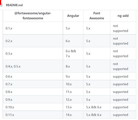 Peerdependencies Property Is Wrong · Issue 368 · Fortawesome Angular Fontawesome · Github
